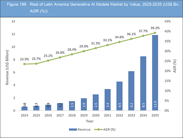 Generative AI Models Market Report 2025-2035 - Visiongain